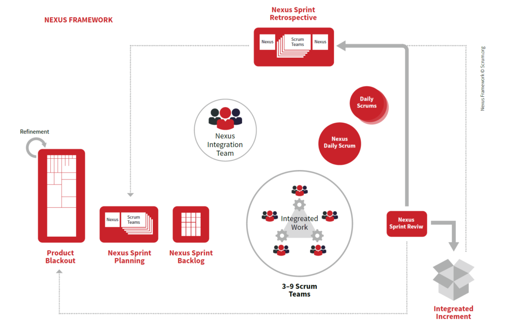 Frameworks for scaling agile methods | Automotive | Consileon