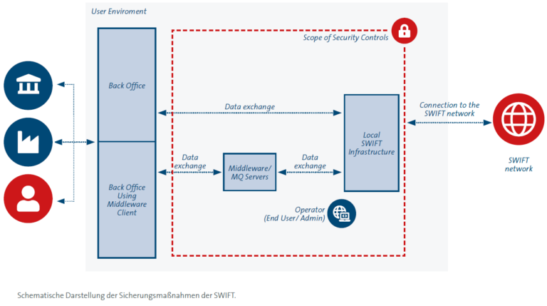 SWIFT-CSCF-Assessment by certified inspectors | Consileon
