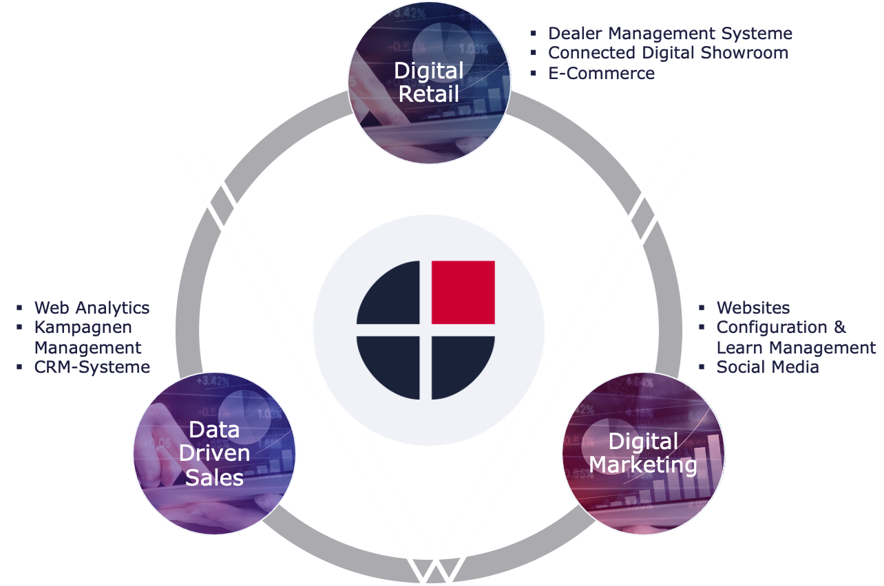 Digitales Marketing und innovativer Vertrieb | Automotive | Consileon
