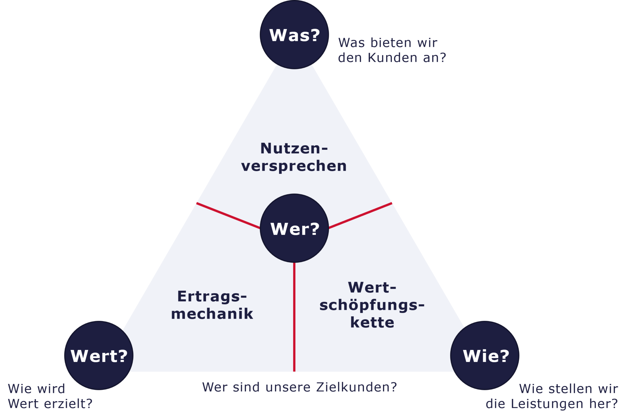 Strategiemanagement und innovative Geschäftsmodelle | Consileon