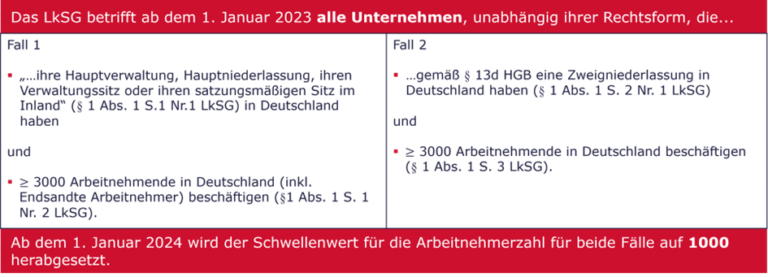 Auswirkungen des LkSG auf die Finanzbranche | Compliance-Roadmap