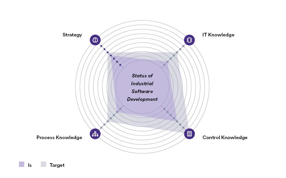 Industrial Software Development | IT-Beratung | Consileon