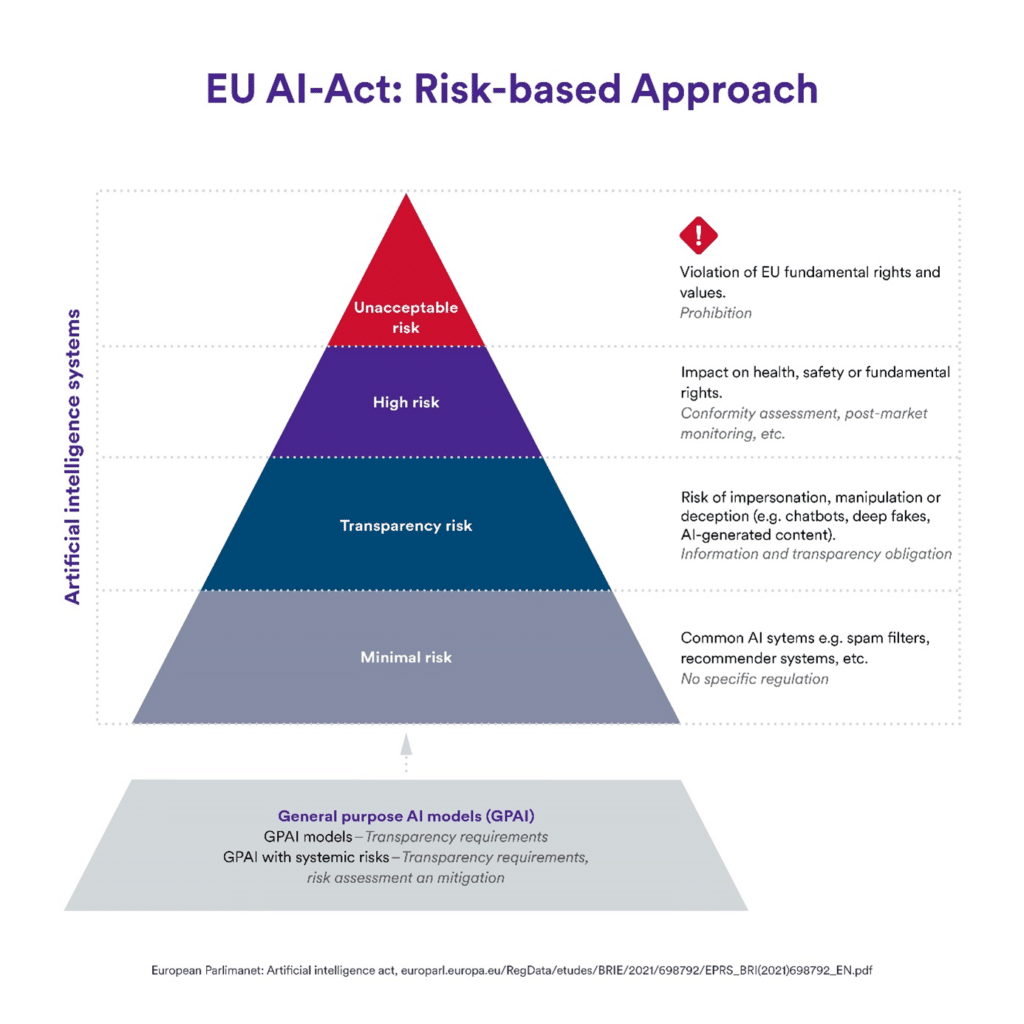 EU Artificial Intelligence Act - Consileon Business Consultancy GmbH ...